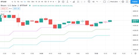 Pine Script Pinescript Passing For Loop Index To A Function Does