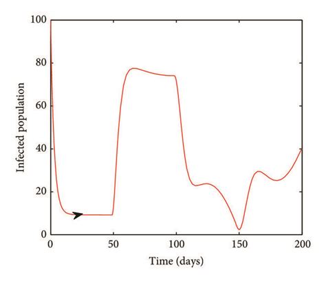 Simulation Of Model 1 For τ20 And τ10 With Initial Variable