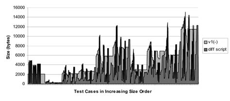 Bandwidth Savings When Using Gnu Diff Versus Value Shipping Of Entire