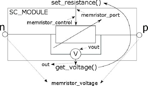 block diagram for the selected systemc ams model for a memristor