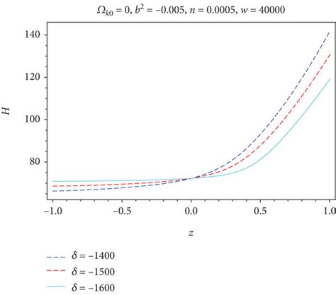 The Hubble Parameter H Evolutionary Behavior Versus Redshift For