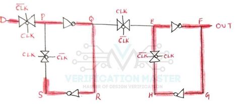 How Setup And Hold Time Arises Vlsi Master