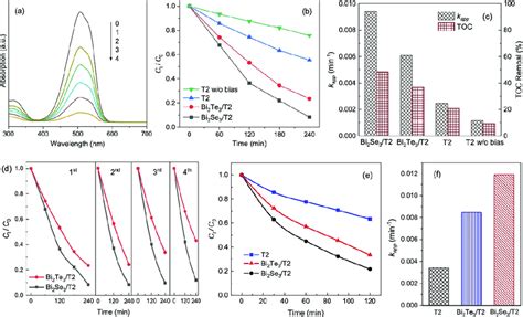 A Uv Vis Spectra Of Mo During Pec Bleaching Over T2 Under A Bias Of Download Scientific