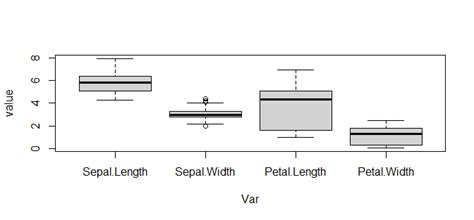 R Share One Y Axis For Four Different Boxplots Stack Overflow