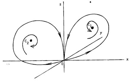 The Lorenz System An Introduction To Chaos