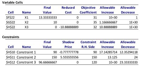 Solved Consider The Following Linear Program