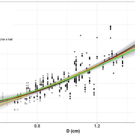 Estimation Of The 7 Volumetric Models Tested In The Amapá National