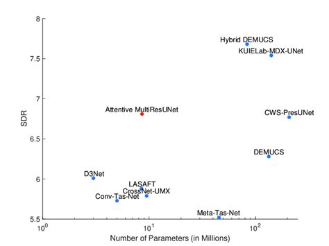 Sdr Performance Vs Model Parameters Download Scientific Diagram
