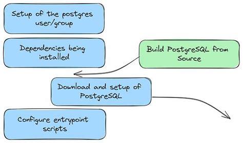 Daniel Pereira On Linkedin How To Speed Up Postgresql Development Docker And Meson Step By