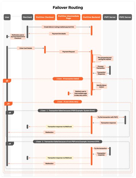 Failover Routing