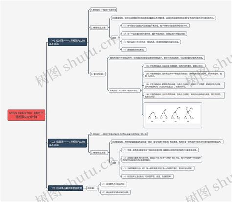 结构力学知识点：静定平 面桁架内力计算思维导图 编号t5496951 Treemind树图