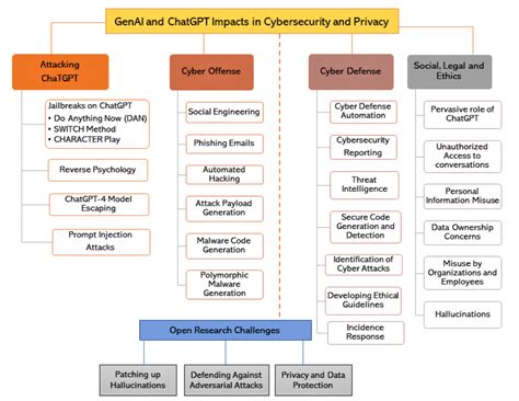 ChatGPT To ThreatGPT Generative AI Impact In Cyber Security