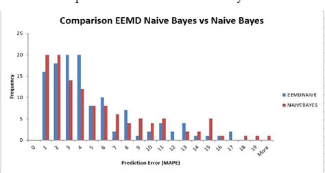 Figure 10 From Day Ahead Load Forecasting Model Using Gaussian Naïve