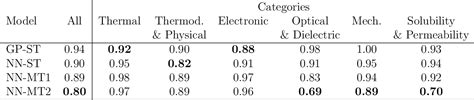 polymer informatics with multi task learning