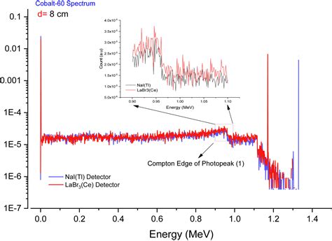 A Closer Look At The Efficiency Calibration Of Labr3ce And Naitl Scintillation Detectors