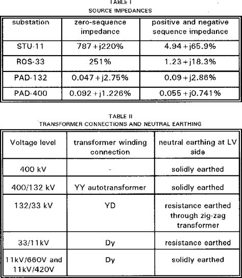 Table I From Assessment Of The Number Of Voltage Sags Experienced By A Large Industrial Customer