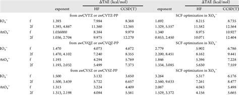Comparison Of Optimized Tight F Exponents With Those Taken From The