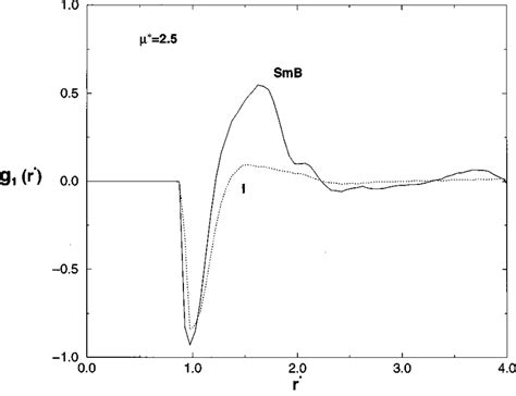 The First Rank Orientational Correlation Function G 1 R As A Function The First Rank Orientational Correlation Function G 1 R As A Function