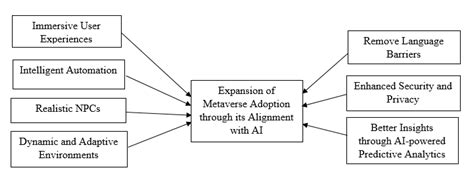 A Conceptual Framework Of Factors Influencing Ai Enabled Metaverse Adoption By Individuals
