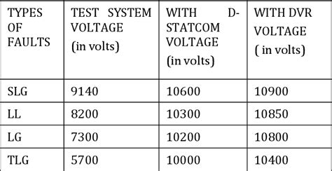table 1 from comparative analysis of performance of d statcom and dvr