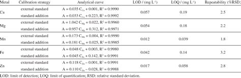 Comparison Between Two Calibration Strategies And Lod Loq And