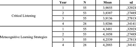 Mean And Standard Deviation Scores For Metacognitive Learning Download Scientific Diagram
