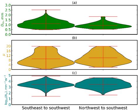 Characterization Of Raindrop Size Distribution Over Santa Clara Valley