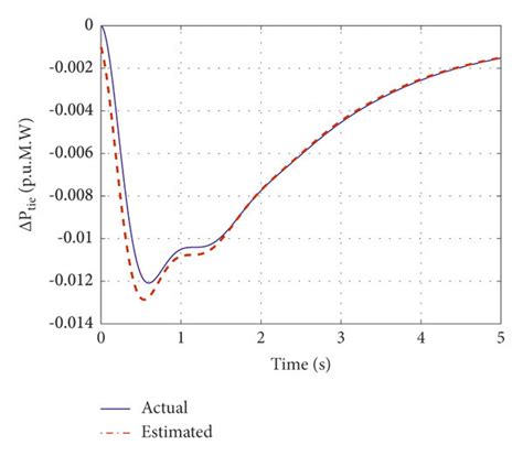 A Actual And Estimated Disturbance B Error In Disturbance