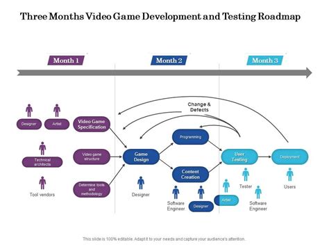 Three Months Video Game Development And Testing Roadmap Presentation Graphics Presentation