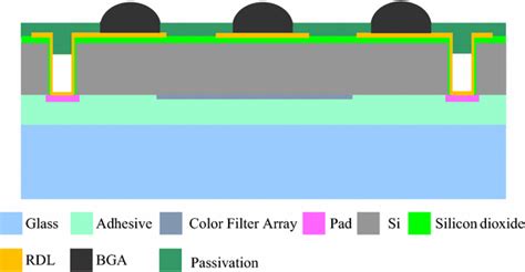 Cross Sectional Structure Of Wafer Level Image Sensor Package Download Scientific Diagram