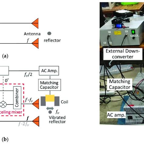 Block Diagram Of Vibro Doppler Radar System Based On Network Analyzer Download Scientific