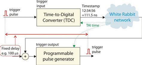 Wr Trigger Distribution For Distributed Oscilloscope Cern The White