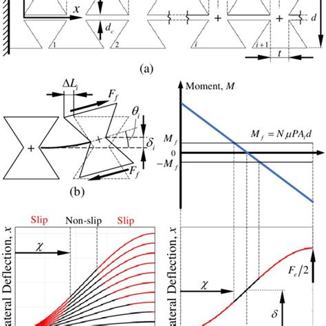 Lumped Parameter Model Setup And Schematic A Geometric Parameters On