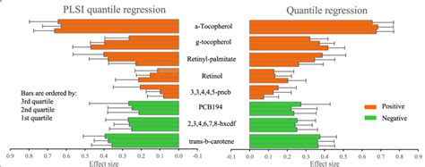 Results From Plsi Quantile Regression And Multivariable Quantile