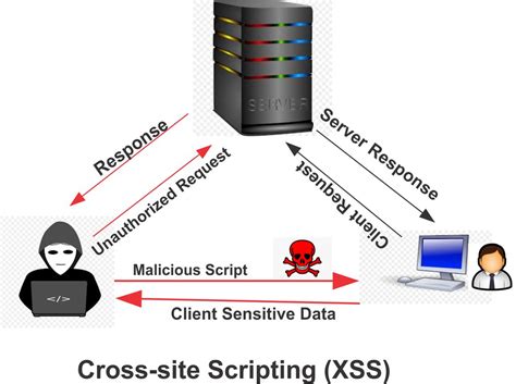 Akram Mohamed On Linkedin What Is Cross Site Scripting Xss Is A Web
