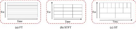 The Window Width Variation Modes Of Ft Stft And St Download