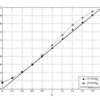 EXIT charts for TTC DCM over AWGN channels E b N dB β Download Scientific
