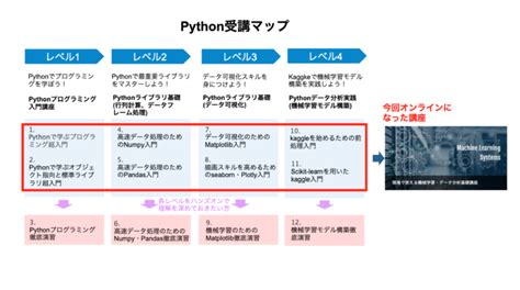 機械学習を始めるためのPython入門のオンライン講座がスタート スキルアップAI AI人材育成開発組織の構築支援