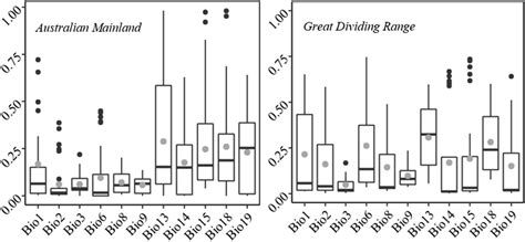 Variable Importance For Bioclimatic Variable Only Individual
