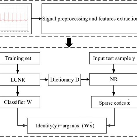 Proposed Framework Of The Ecg Biometric Recognition System Download