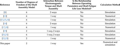Comparison Of Approaches To Torque Calculation Download Scientific Diagram