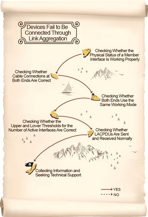 Devices Fail To Be Connected Through Link Aggregation