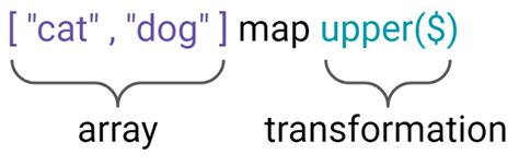 Dataweave The Map Function Read Learn Code