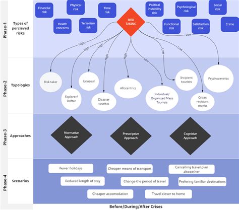 Framework Of Tourists Decision Making During Crisis Download