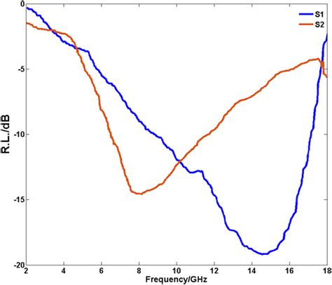 Color Online Rl Plotted As A Function Of Frequency For Samples S1 And Download Scientific