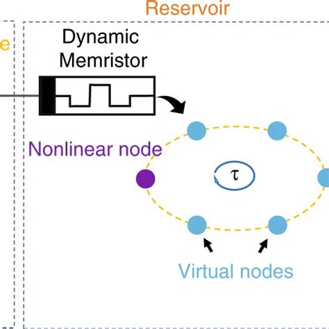 Schematic Showing The Concept Of A Memristor Based Rc System For Neural Download Scientific