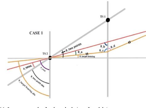 Figure 11 From Radar Based Collision Avoidance On Unmanned Surface Vehicles Usv Semantic Scholar