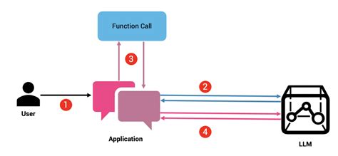 Function Calling In Llm Function Calling Is The Ability To By