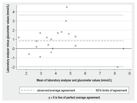 Comparison Of A Human Portable Glucometer And An Automated Chemistry