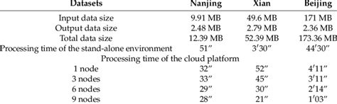 The Run Time Of Point Generalization In The Environment Using